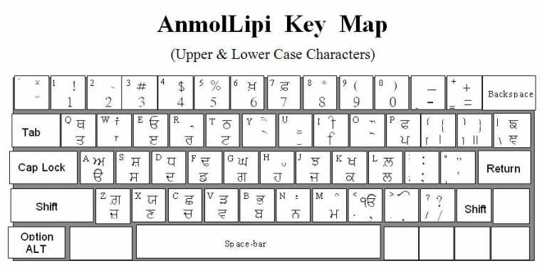 Anmol Lipi Keyboard: Download Font For Punjabi Typing